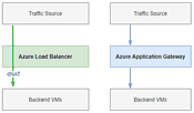 Deploying Azure Application Gateway - Part 1: Intro And Basic ...