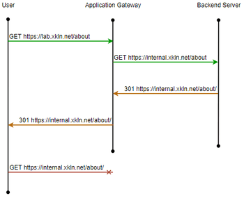 Deploying Azure Application Gateway - Part 2: End To End Encryption, Path Routing, And Header ...