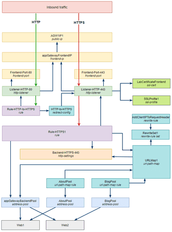 Deploying Azure Application Gateway - Part 2: End To End Encryption, Path Routing, And Header ...