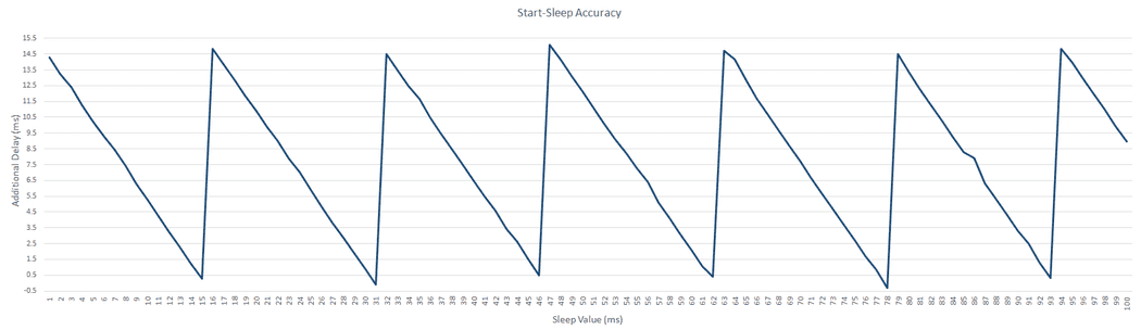PowerShell Sleep Duration Accuracy and Windows Timers | xkln.net
