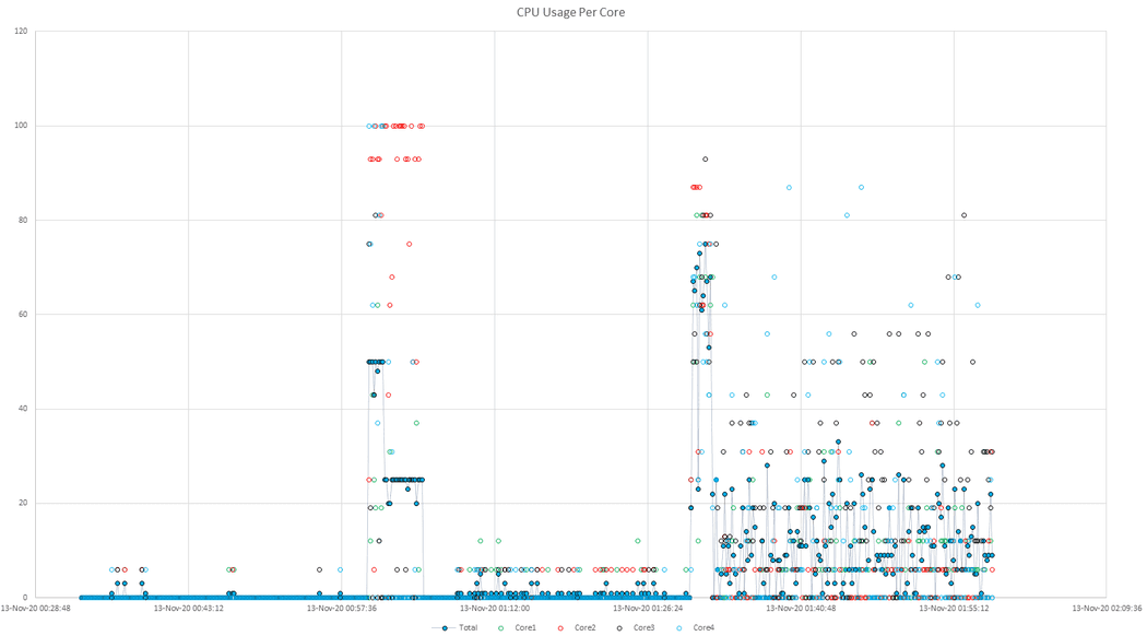 Analyzing CPU Usage With Powershell, WMI, and Excel | xkln.net