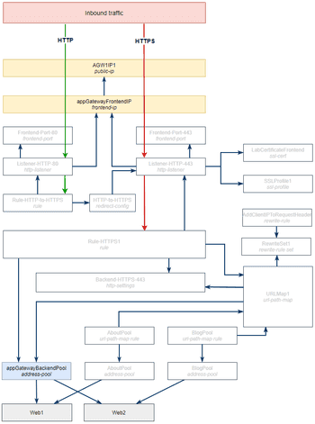 Deploying Azure Application Gateway - Part 2: End To End Encryption ...