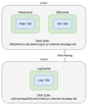 DNS Name Resolution In Azure | xkln.net