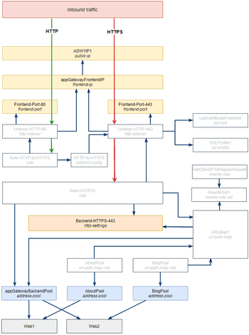 Deploying Azure Application Gateway - Part 2: End To End Encryption ...
