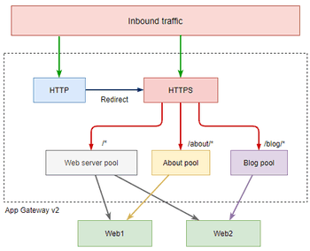 Deploying Azure Application Gateway - Part 2: End To End Encryption, Path Routing, And Header ...