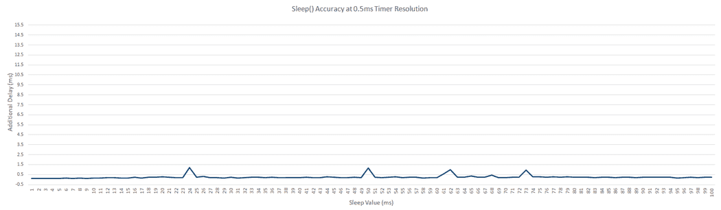 PowerShell Sleep Duration Accuracy and Windows Timers | xkln.net