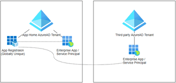 Understanding Azure App Registration, Enterprise Apps, And Service ...